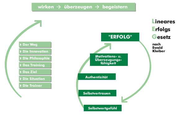 Unternehmen wirken -> überzeugen -> begeistern mit dem Linearen ...